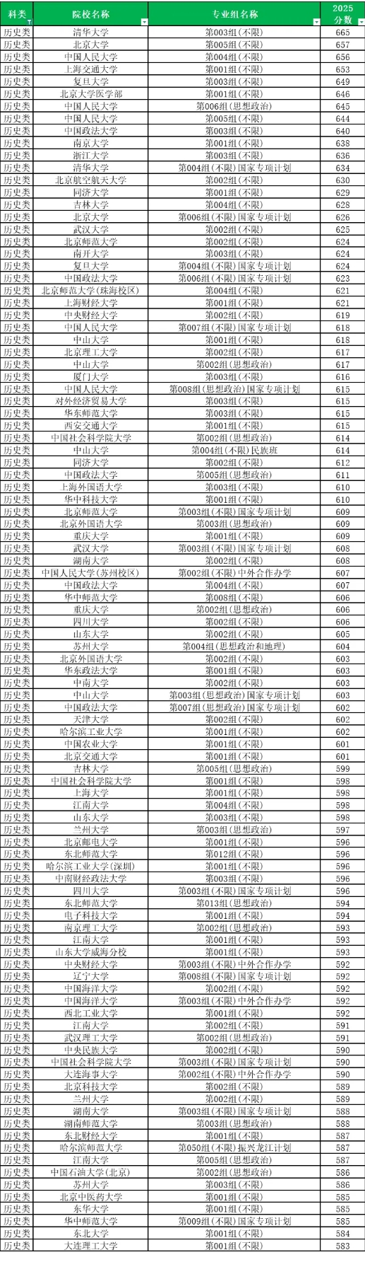 全国985高校2025年在黑龙江投档线公布 最低分是多少_高三网